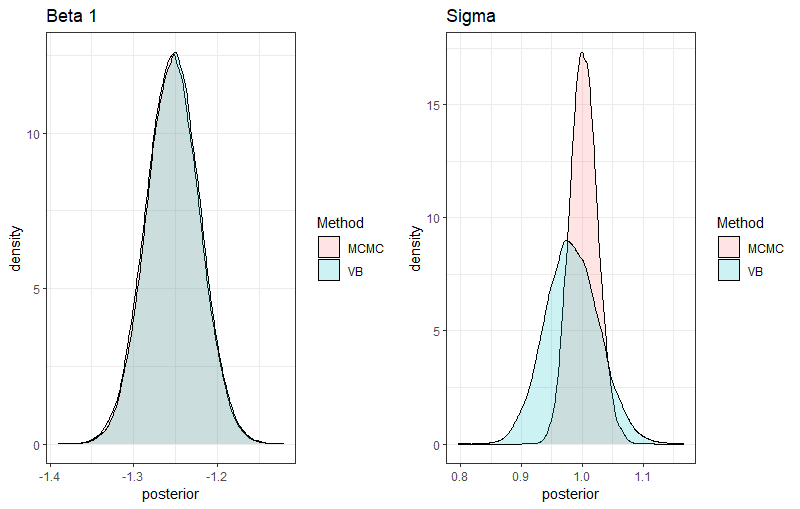 Variational Inference: The Intuition Behind The Theory – StatsXOmics